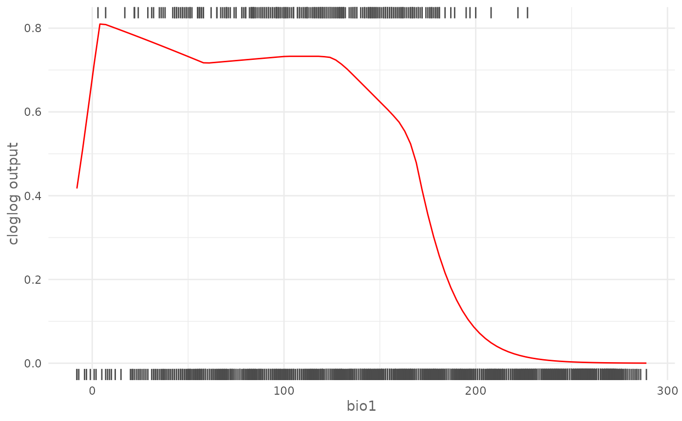 Variable Importance • SDMtune